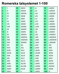 Romerska siffror – Omvandlare, förklaring och exempel
