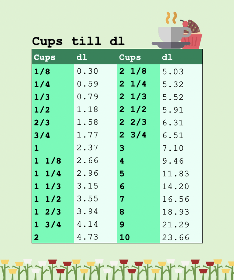 Cups till deciliter (cups till dl) | Omvandlare, formel och tabell